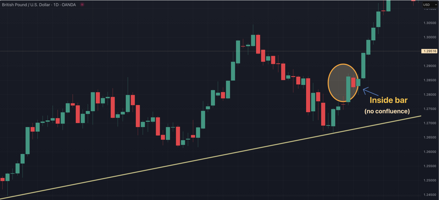 Inside Bar Pattern | Definition, Examples & Trading