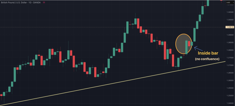 Inside Bar Pattern | Definition, Examples & Trading