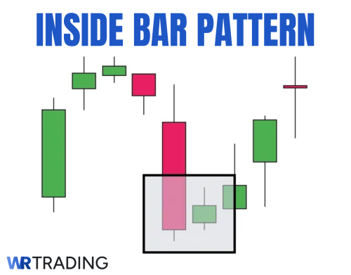Inside Bar Pattern | Definition, Examples & Trading