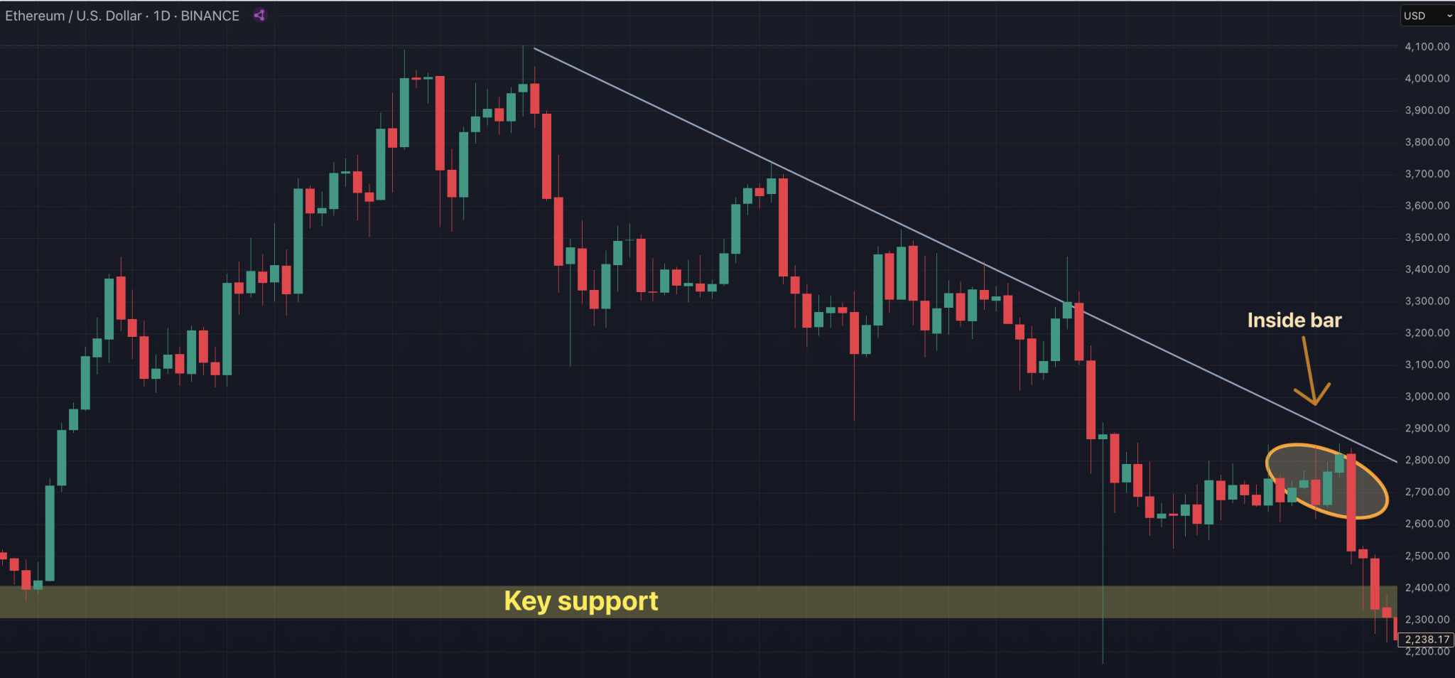 Inside Bar Pattern | Definition, Examples & Trading