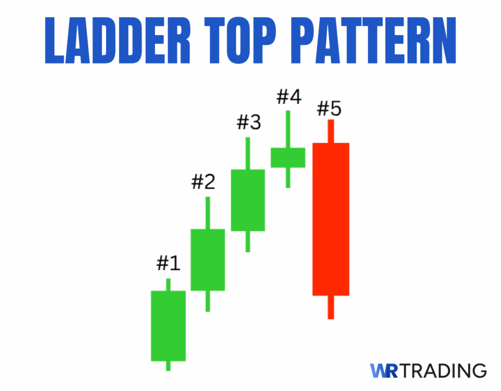 Ladder Top Candlestick Pattern | Examples, Trading, Strategy