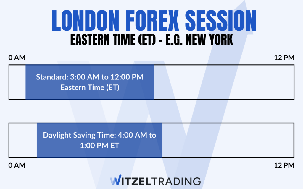 London Forex Session: Time And How To Trade It