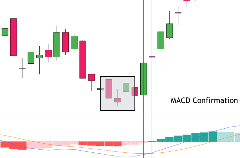 Morning Star Candlestick Pattern | Definition & Trading