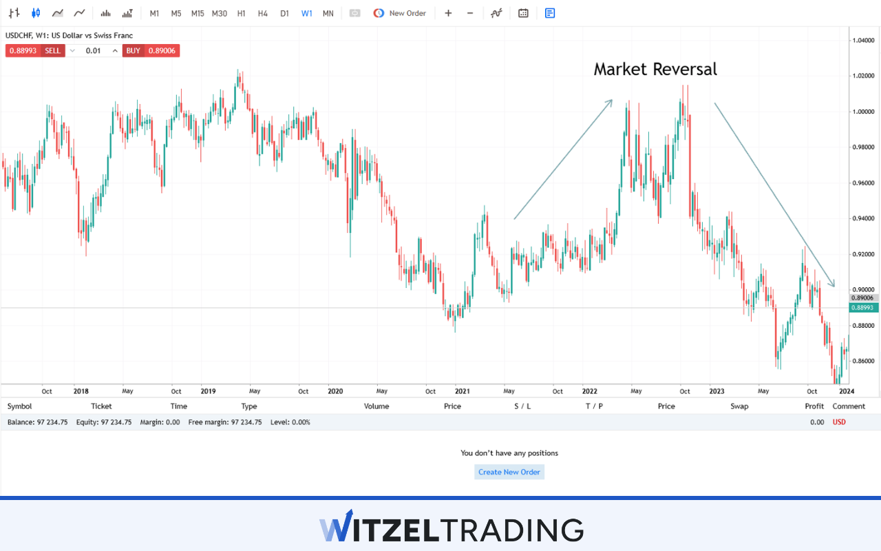 All Forex Market Strucutre - Explanation For Forex Traders