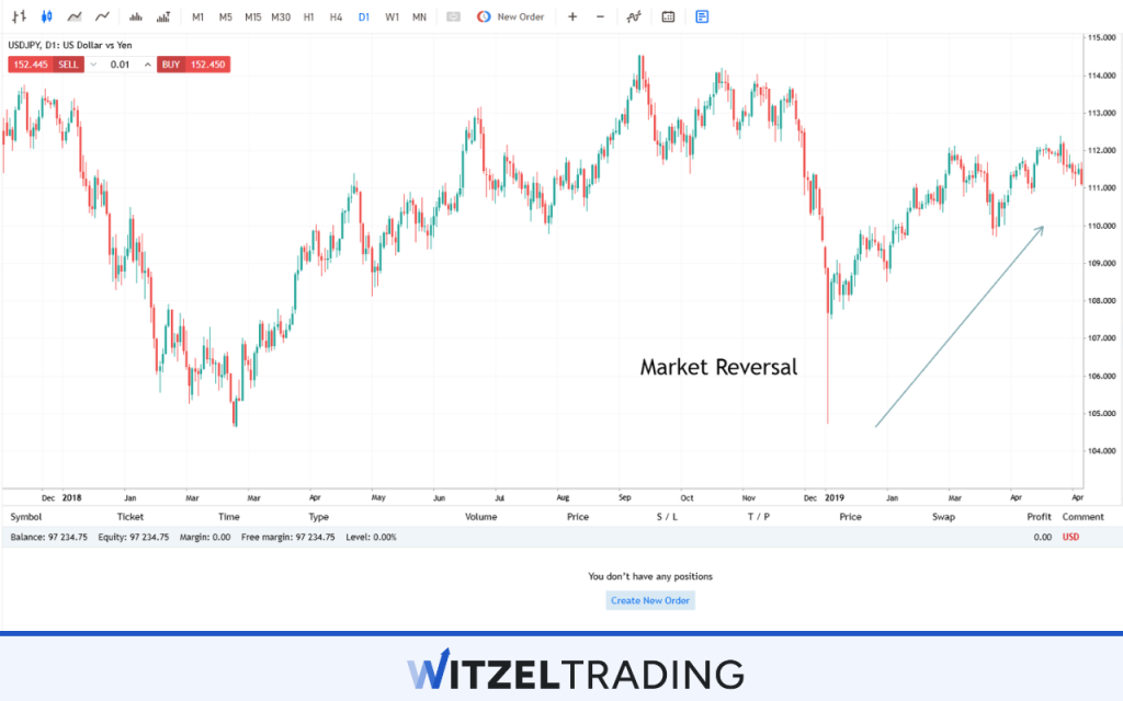 All Forex Market Strucutre - Explanation For Forex Traders