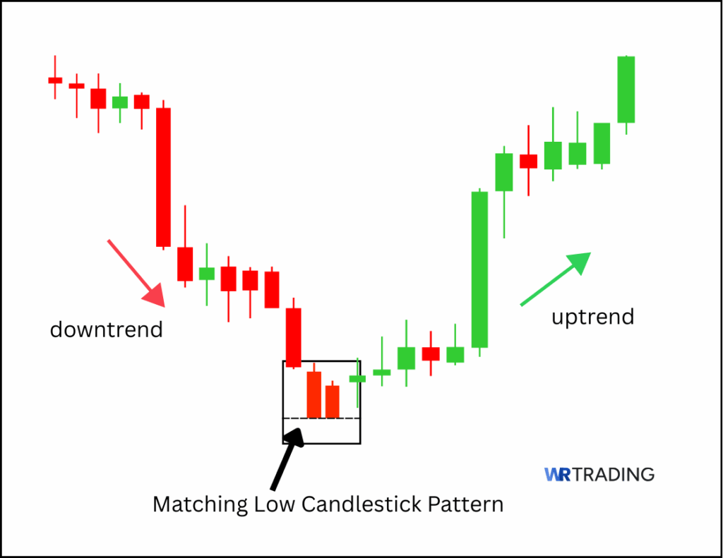 Matching Low Candlestick Pattern | Examples & Trading