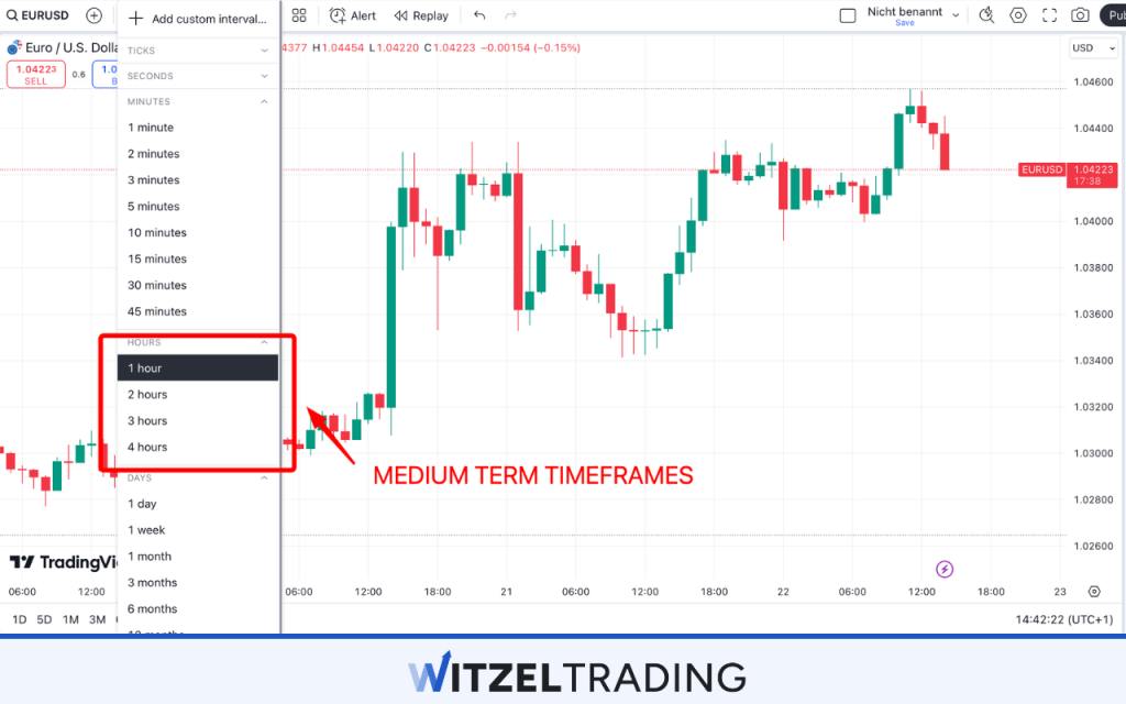 What Are The Best Timeframes To Trade Forex?