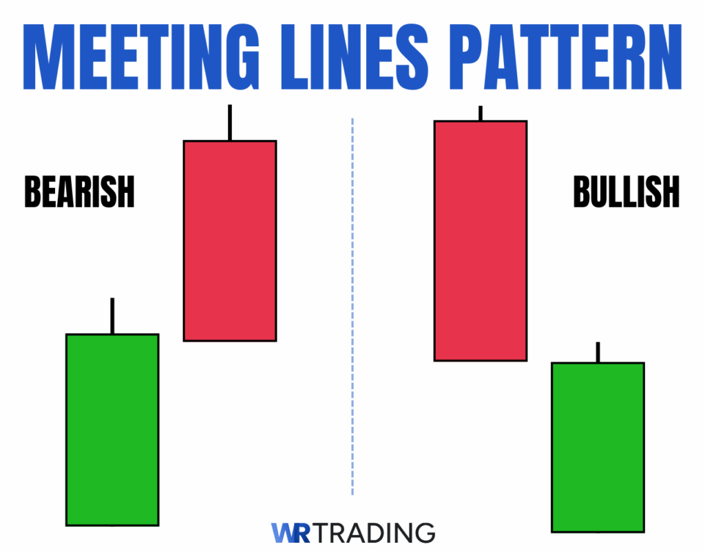 Meeting Lines Candlestick Pattern | Trading & Examples