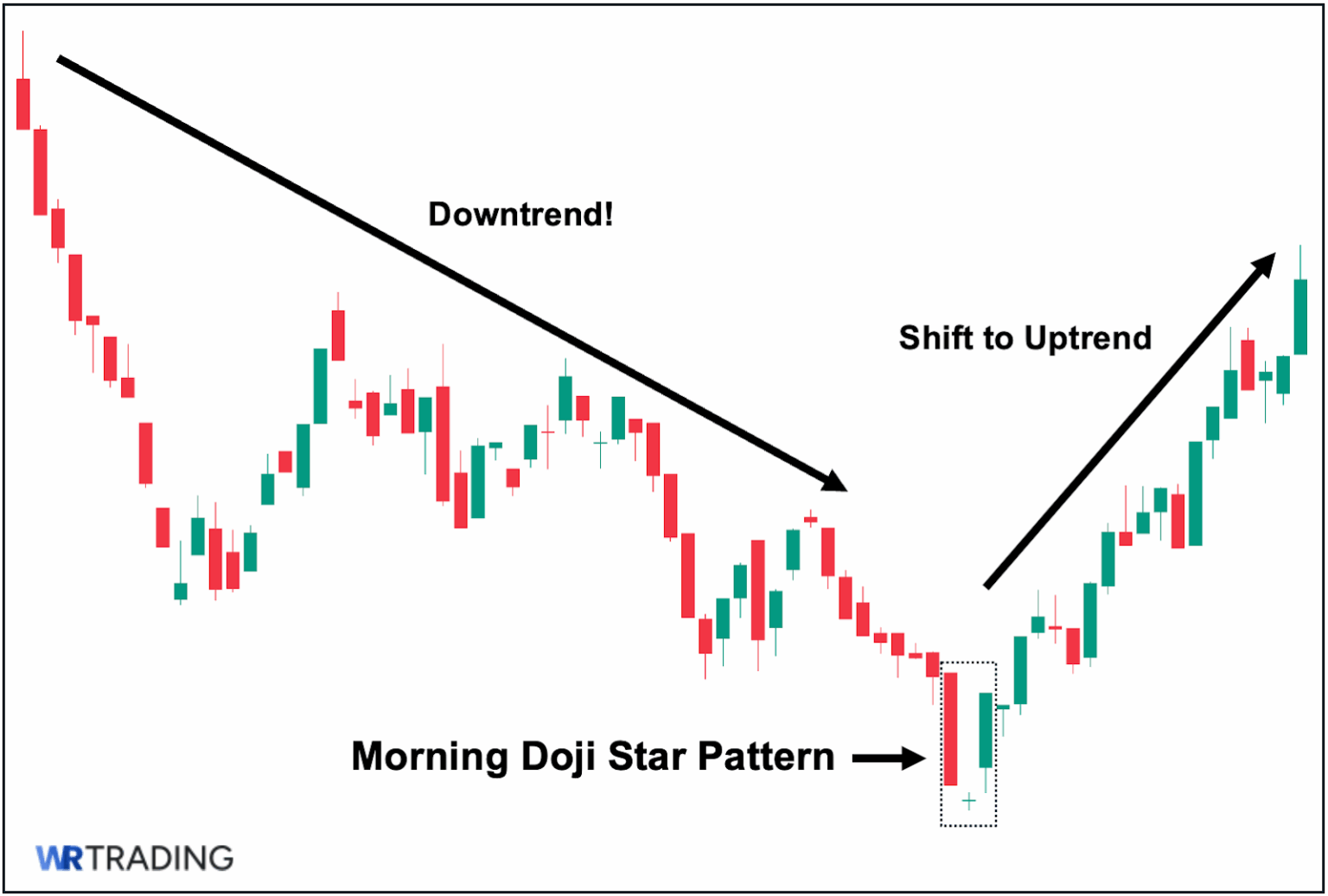Morning Doji Star Candlestick Pattern | Examples & Trading