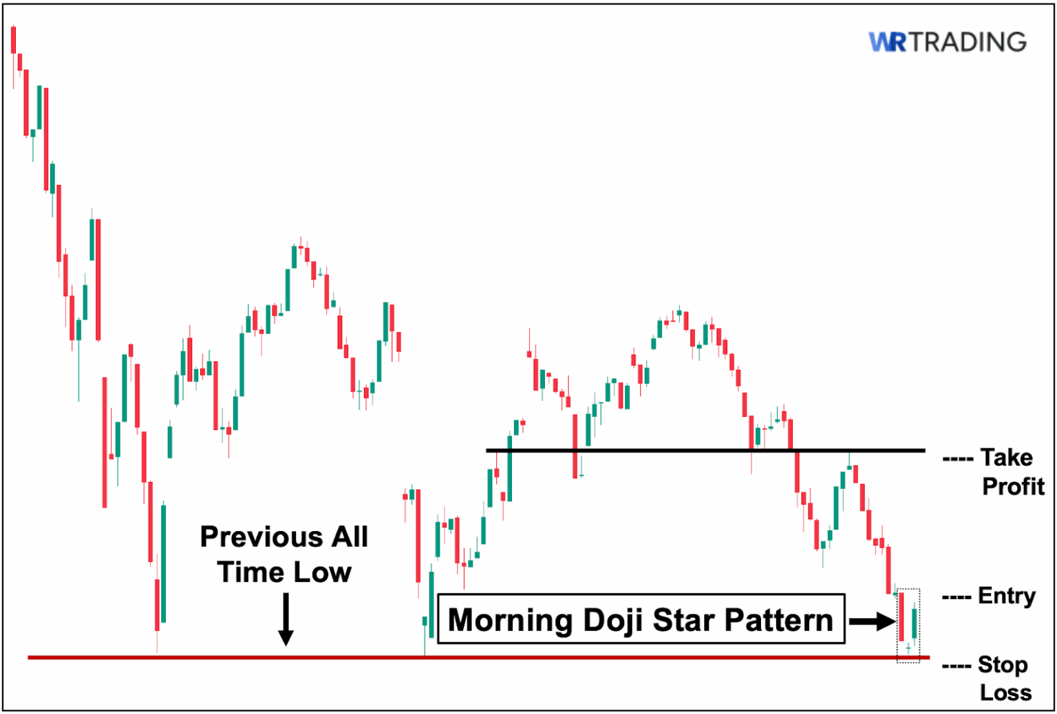 Morning Doji Star Candlestick Pattern | Examples & Trading