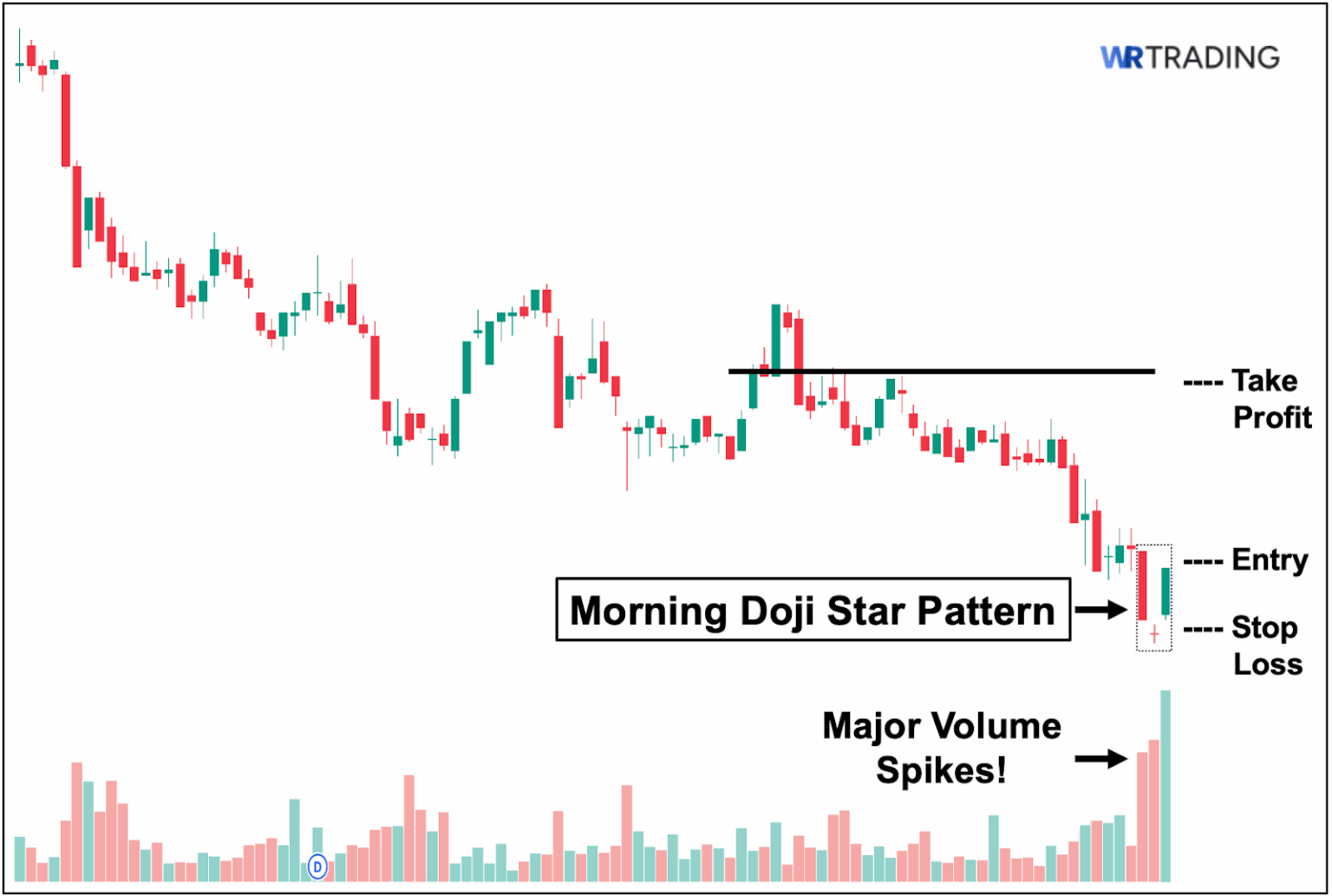 Morning Doji Star Candlestick Pattern | Examples & Trading