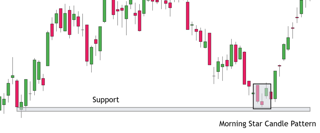 Morning Star Candlestick Pattern | Definition & Trading