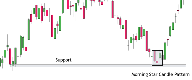 Morning Star Candlestick Pattern | Definition & Trading