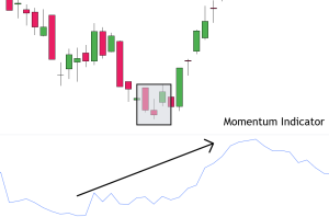 Morning Star Candlestick Pattern | Definition & Trading