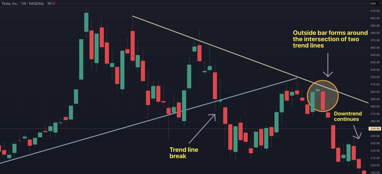 Outside Bar Pattern | Definition, Examples & Trading