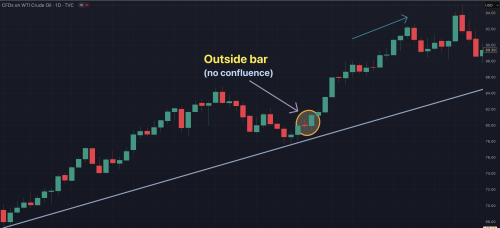 Outside Bar Pattern | Definition, Examples & Trading