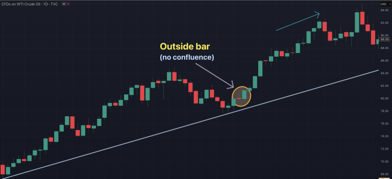 Outside Bar Pattern | Definition, Examples & Trading