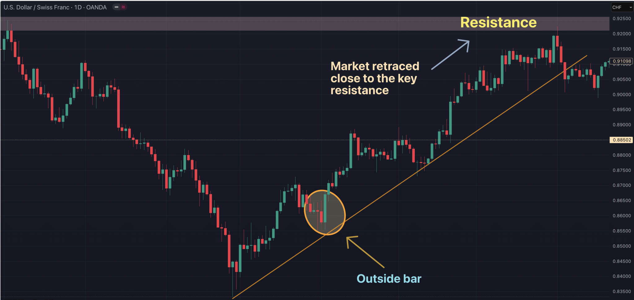 Outside Bar Pattern | Definition, Examples & Trading