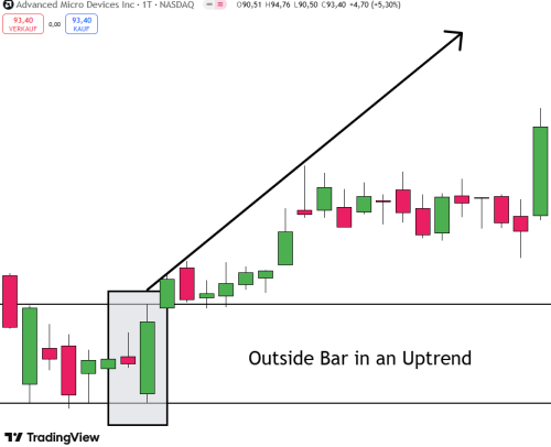 Outside Bar Pattern | Definition, Examples & Trading