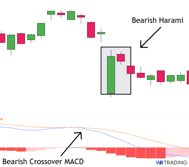 Bearish Harami Candlestick Pattern | Examples & Trading