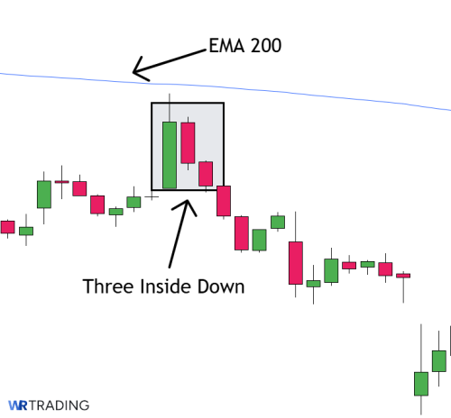Three Inside Down Candlestick Pattern | Examples & Trading