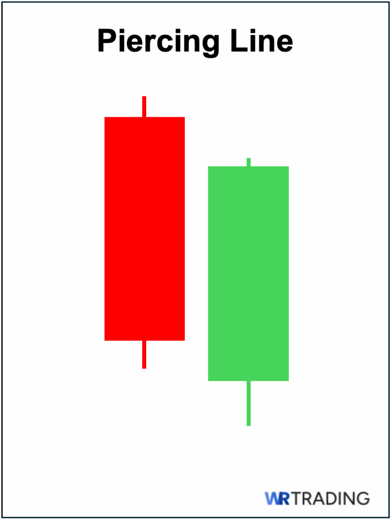 Morning Doji Star Candlestick Pattern | Examples & Trading