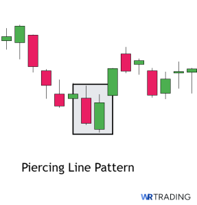 Piercing Line Candlestick Pattern | Examples & Trading