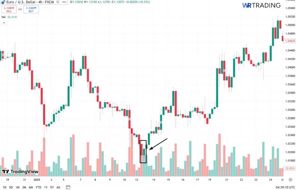 Piercing Line Candlestick Pattern | Examples & Trading