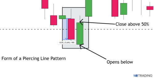 Piercing Line Candlestick Pattern | Examples & Trading