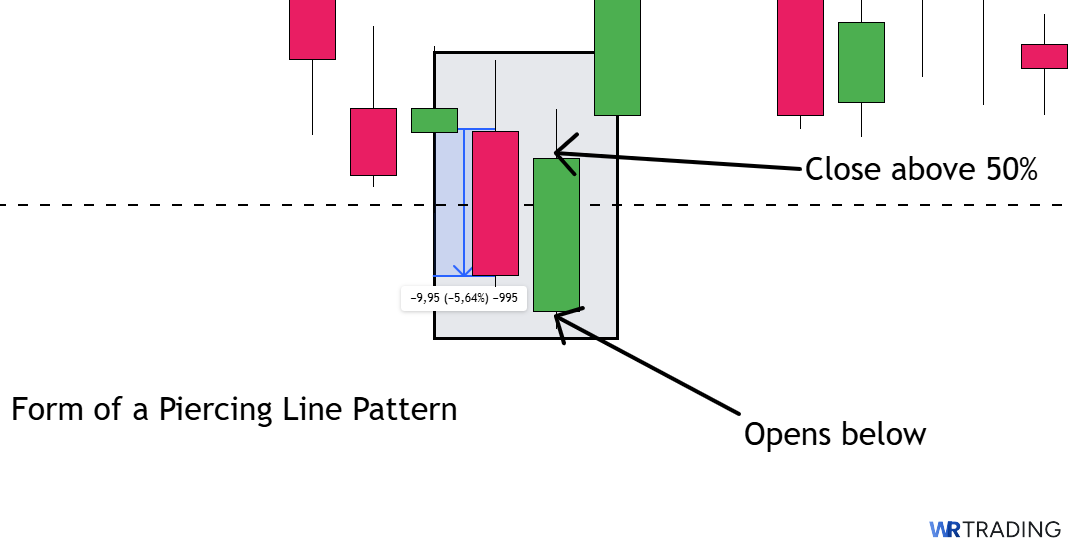 Piercing Line Candlestick Pattern | Examples & Trading