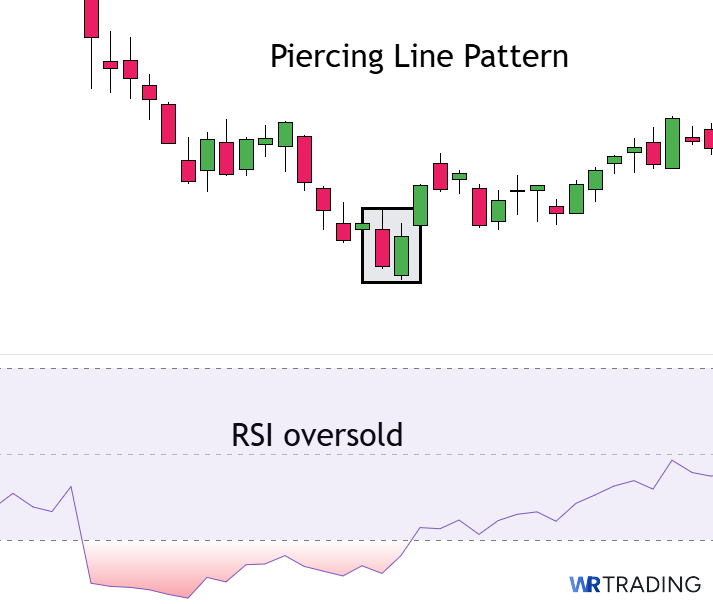 Piercing Line Candlestick Pattern | Examples & Trading