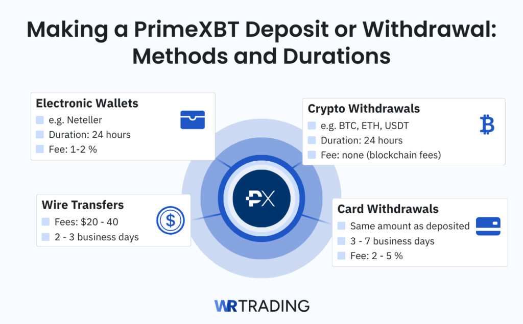 PrimeXBT Review 2026 | Pros/Cons, Fee Structure & Trust