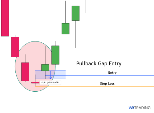 Bullish Abandoned Baby Pattern | Explanation & Trading