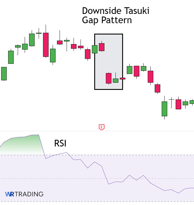 Tasuki Gap (Upside & Downside) Candlestick Pattern