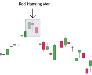 Hanging Man Candlestick Pattern | Examples & Trading