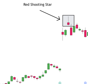 Shooting Star Candlestick Pattern | Examples & Trading