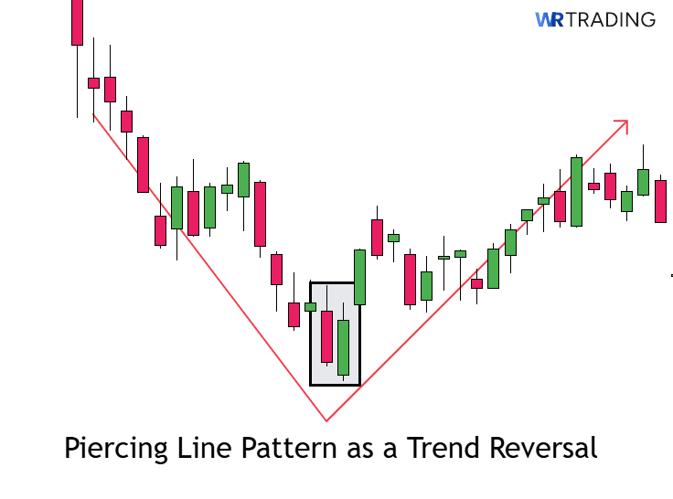 Piercing Line Candlestick Pattern | Examples & Trading
