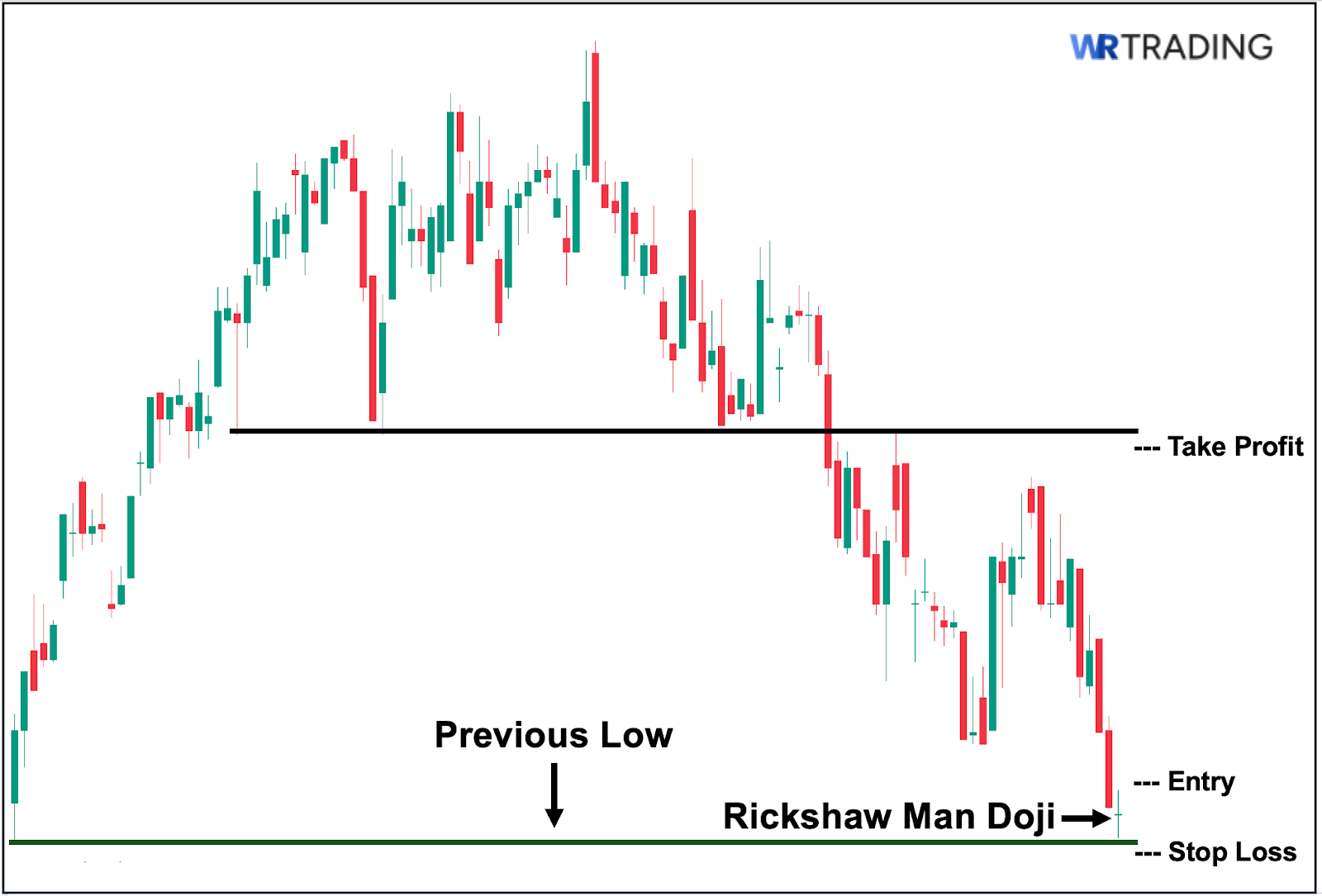 Rickshaw Man Doji Pattern: Meaning, Examples & Trading