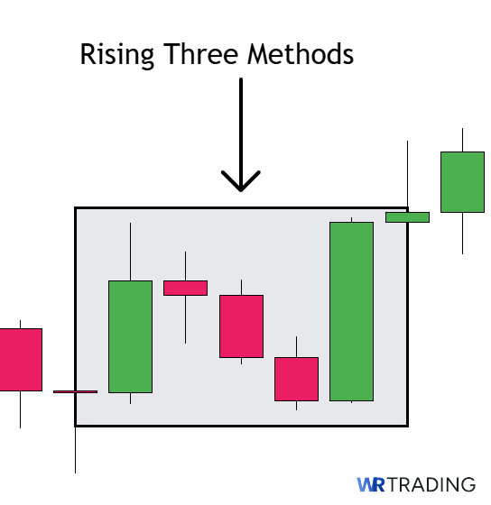 Falling Three Methods Candlestick Pattern | For Traders