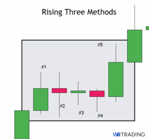 Rising Three Methods Pattern | Examples, Trading & Strategy