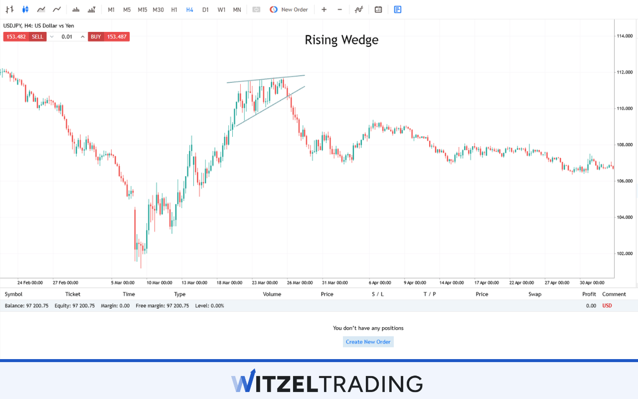 10 Best Forex Chart Patterns For Traders - Big Overview