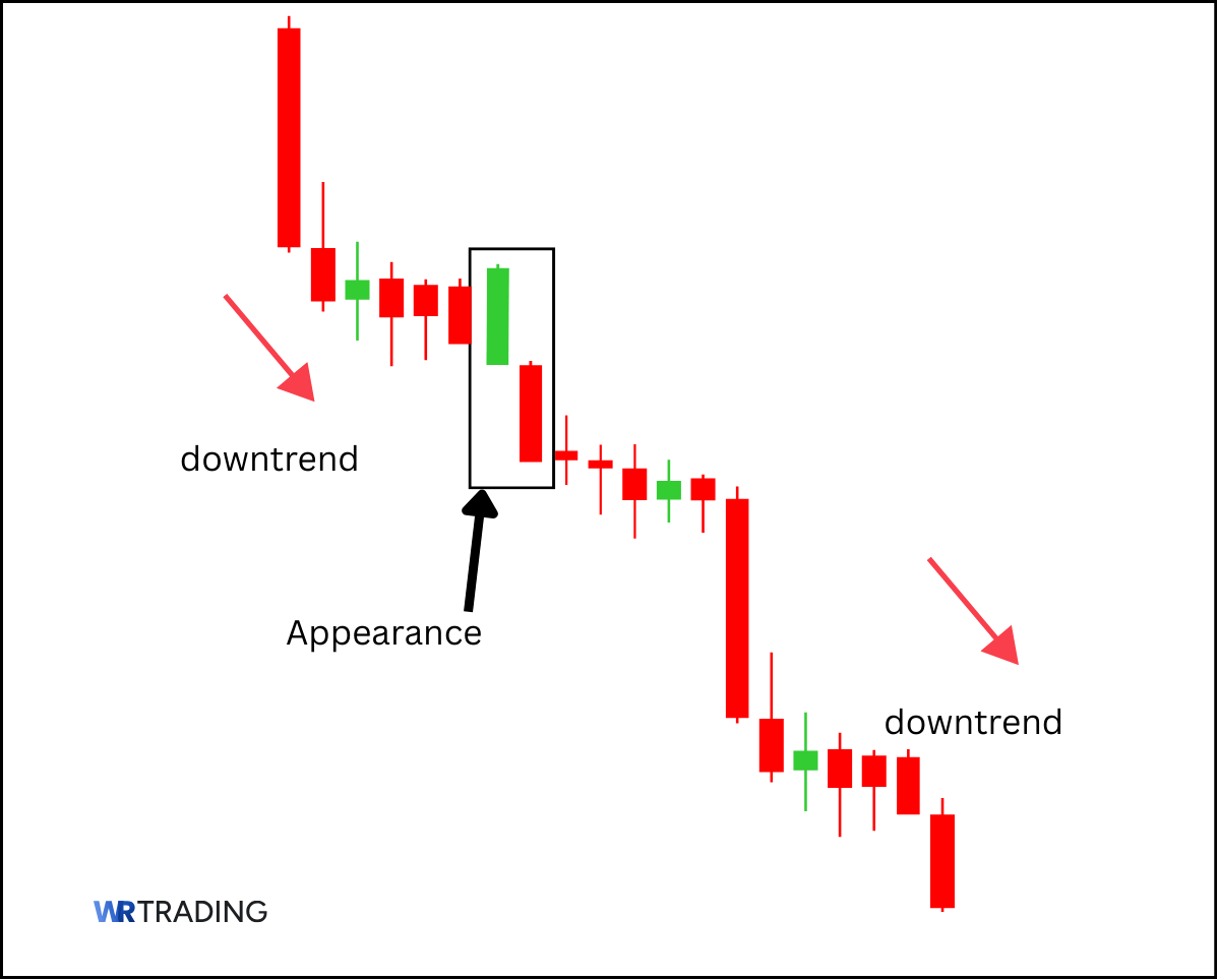 Separating Lines Candlestick Pattern | Examples & Trading