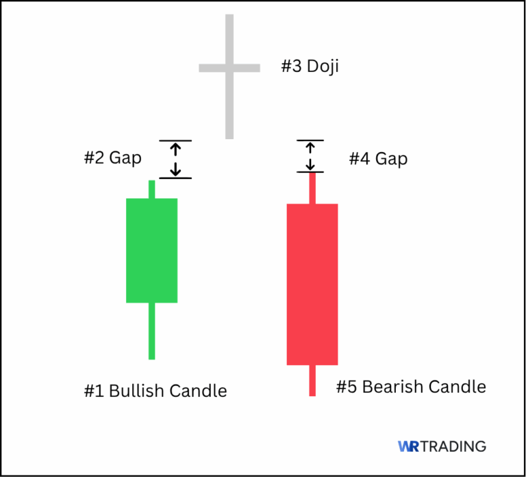Bearish Abandoned Baby Candlestick Pattern | How To Trade