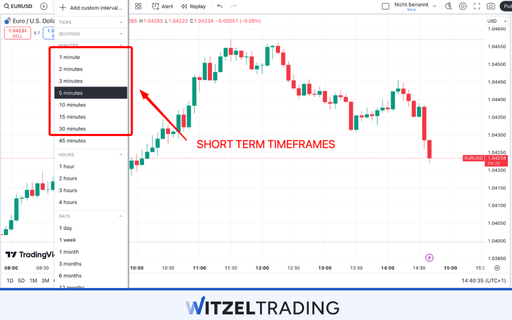 What Are The Best Timeframes To Trade Forex?