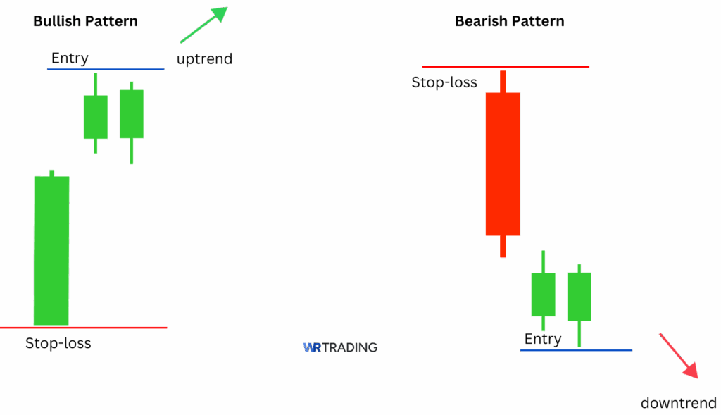 Side By Side White Lines Pattern | Trading Tutorial