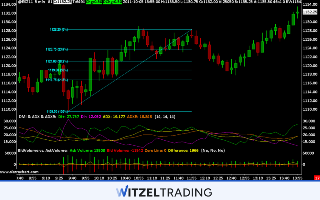 What Is Forex Futures Trading And How To Do It?