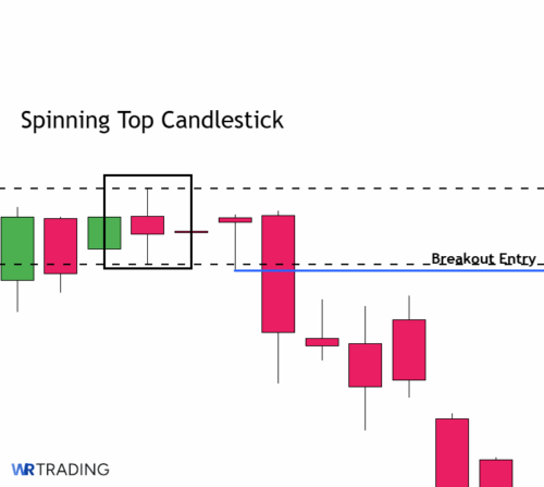 Spinning Top Candlestick Pattern | How To Trade & Examples