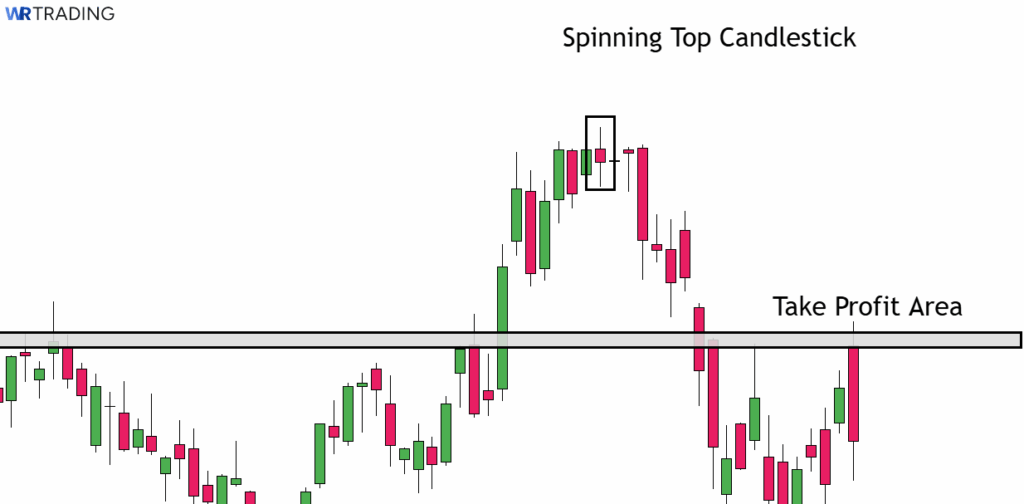 Spinning Top Candlestick Pattern | Examples & Trading