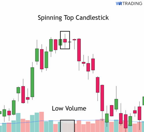 Spinning Top Candlestick Pattern | Examples & Trading