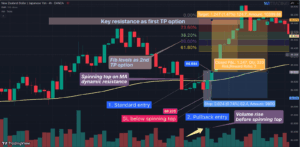 Spinning Top Candlestick Pattern | How To Trade & Examples
